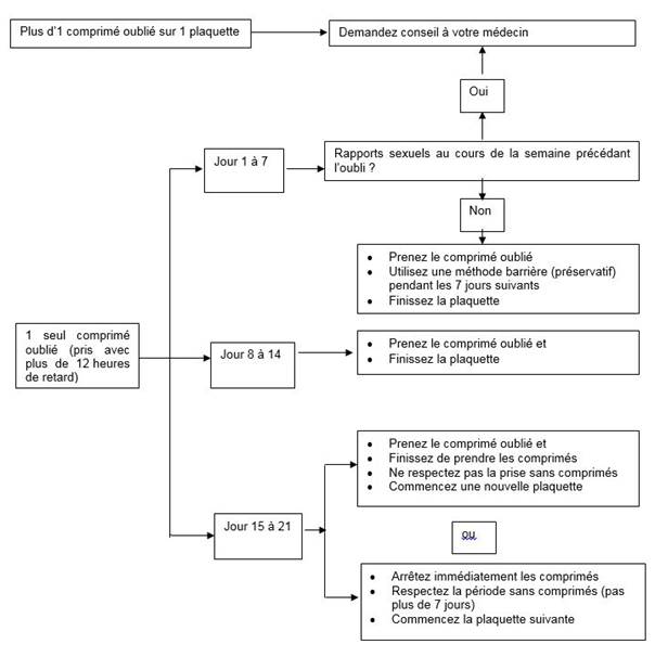 Notice patient - TRIAFEMI, comprimé - Base de données publique des ...